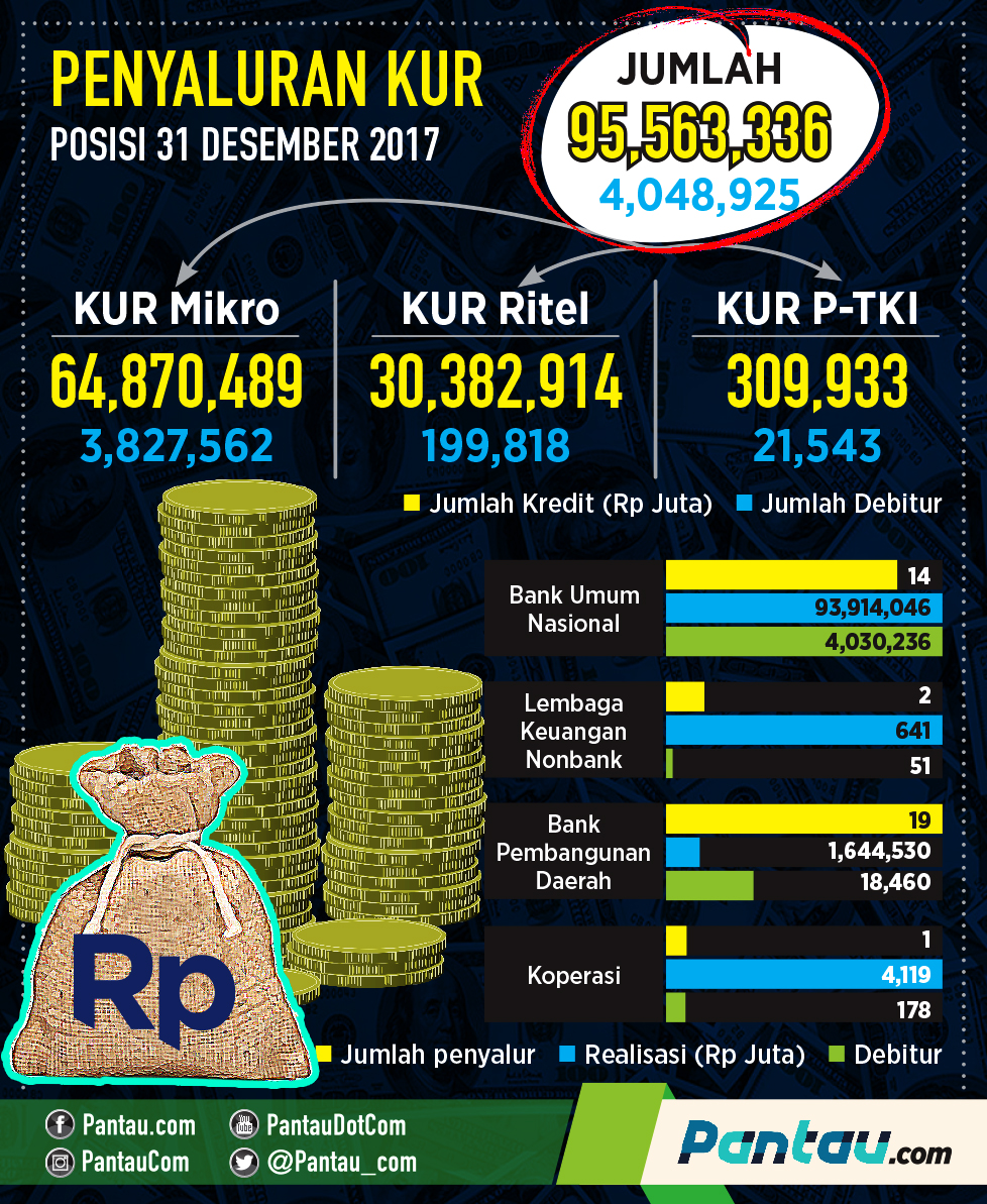 Berikut Detail Realisasi Penyaluran KUR | Pantau